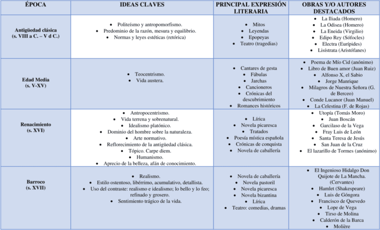 Cuadros comparativos de las Épocas Literarias | ⬇️ Descarga GRATIS