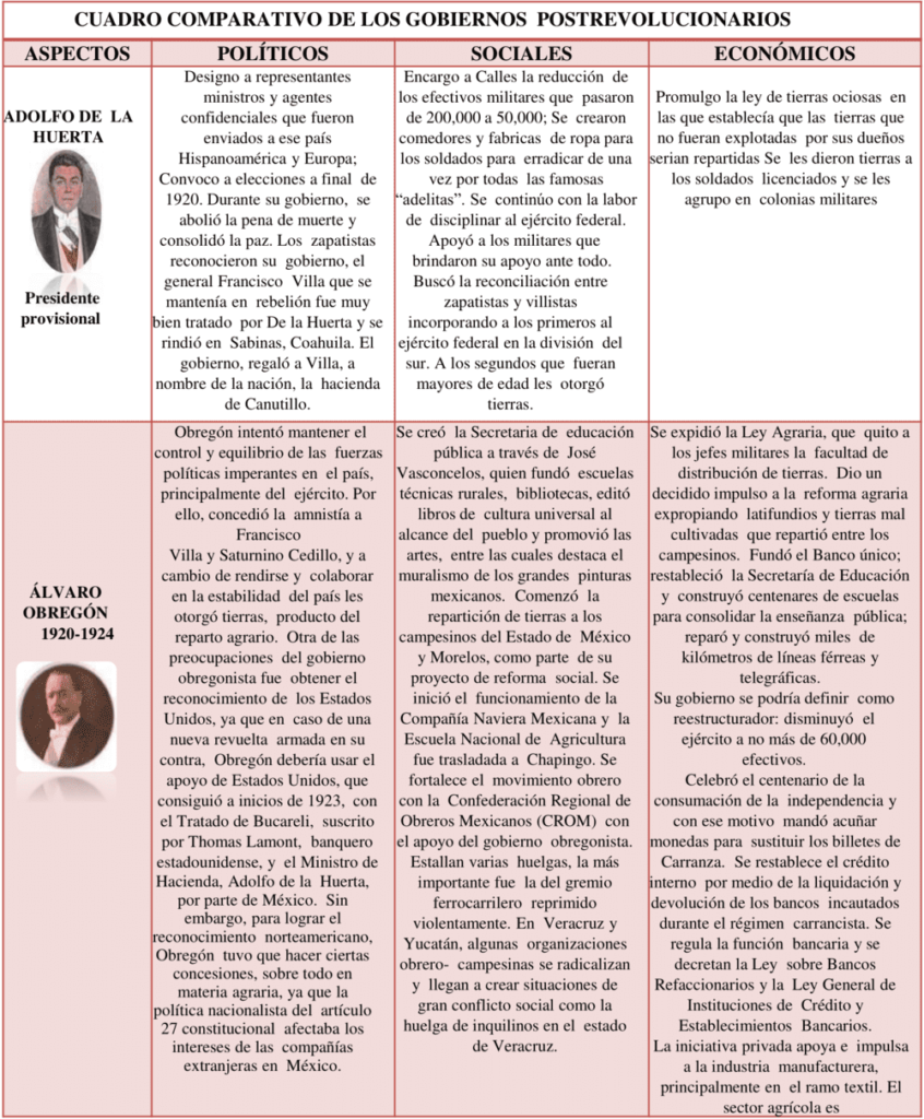 Cuadros comparativos de los Gobiernos Postrevolucionarios | ⬇️ Descarga ...