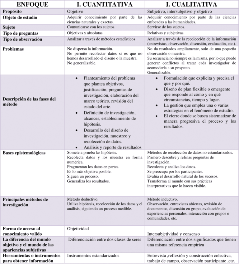 Cuadros comparativos Investigación Cualitativa y Cuantitativa