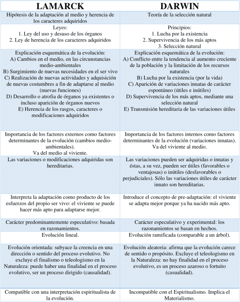 Cuadros comparativos de Lamarck y Darwin 【Descargar】