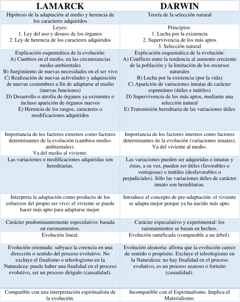 Cuadros comparativos de Lamarck y Darwin 【Descargar】