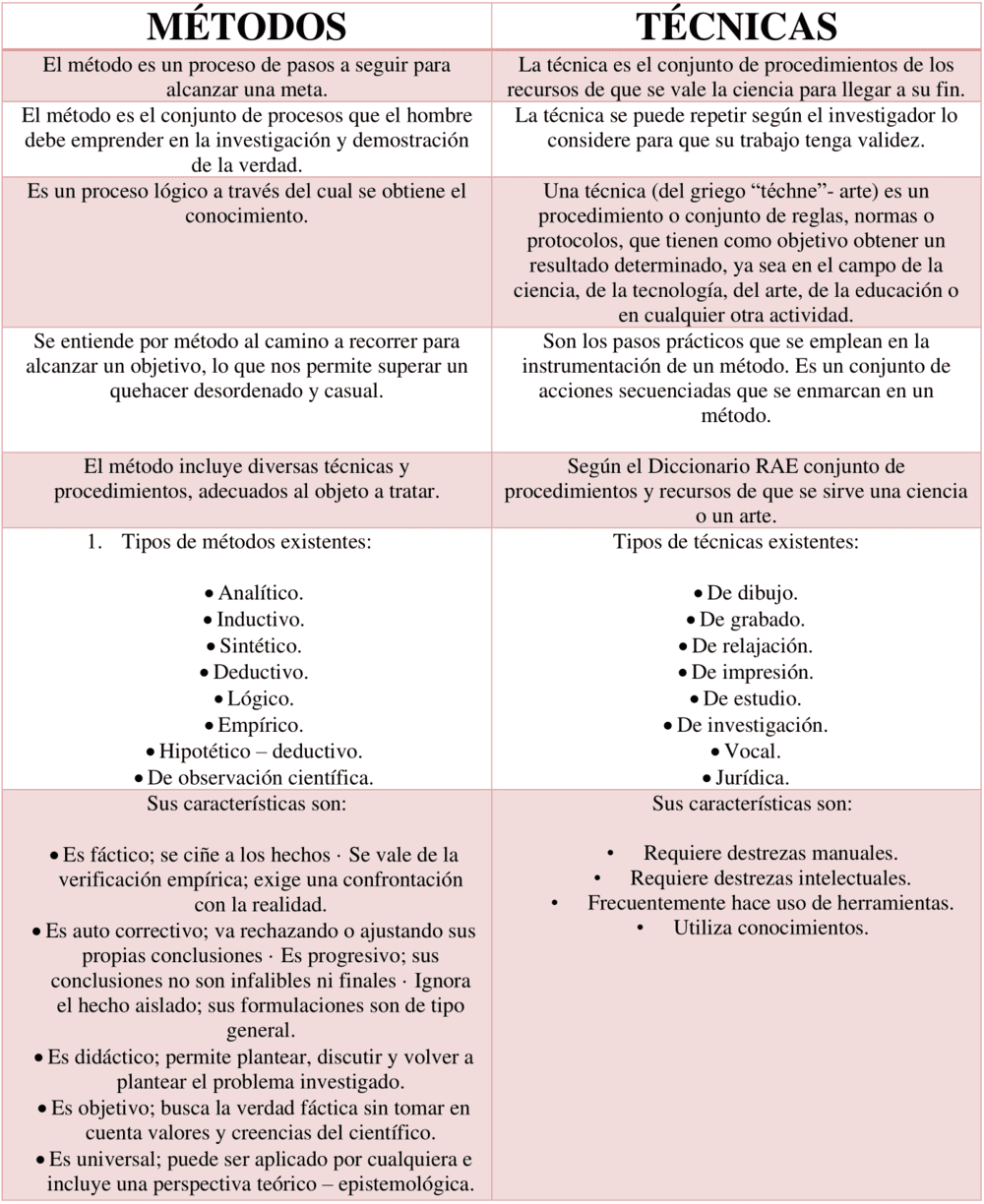 Cuadros comparativos de los Métodos y Técnicas | ⬇️ Descarga GRATIS