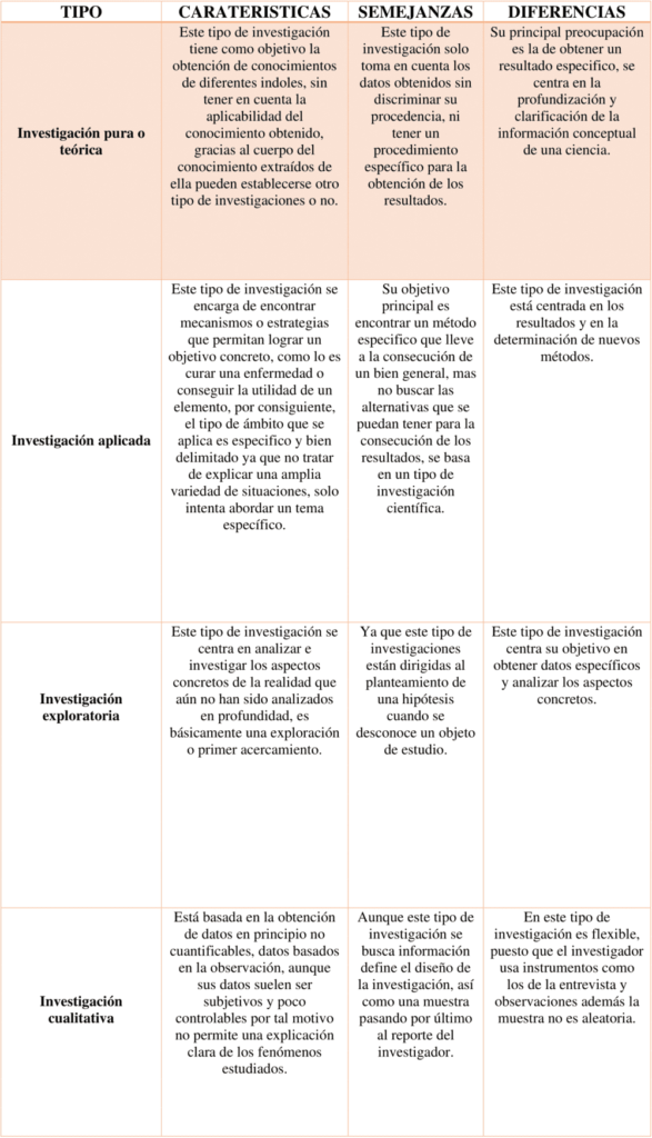 Cuadros comparativos Tipos de Investigación 【Descargar】