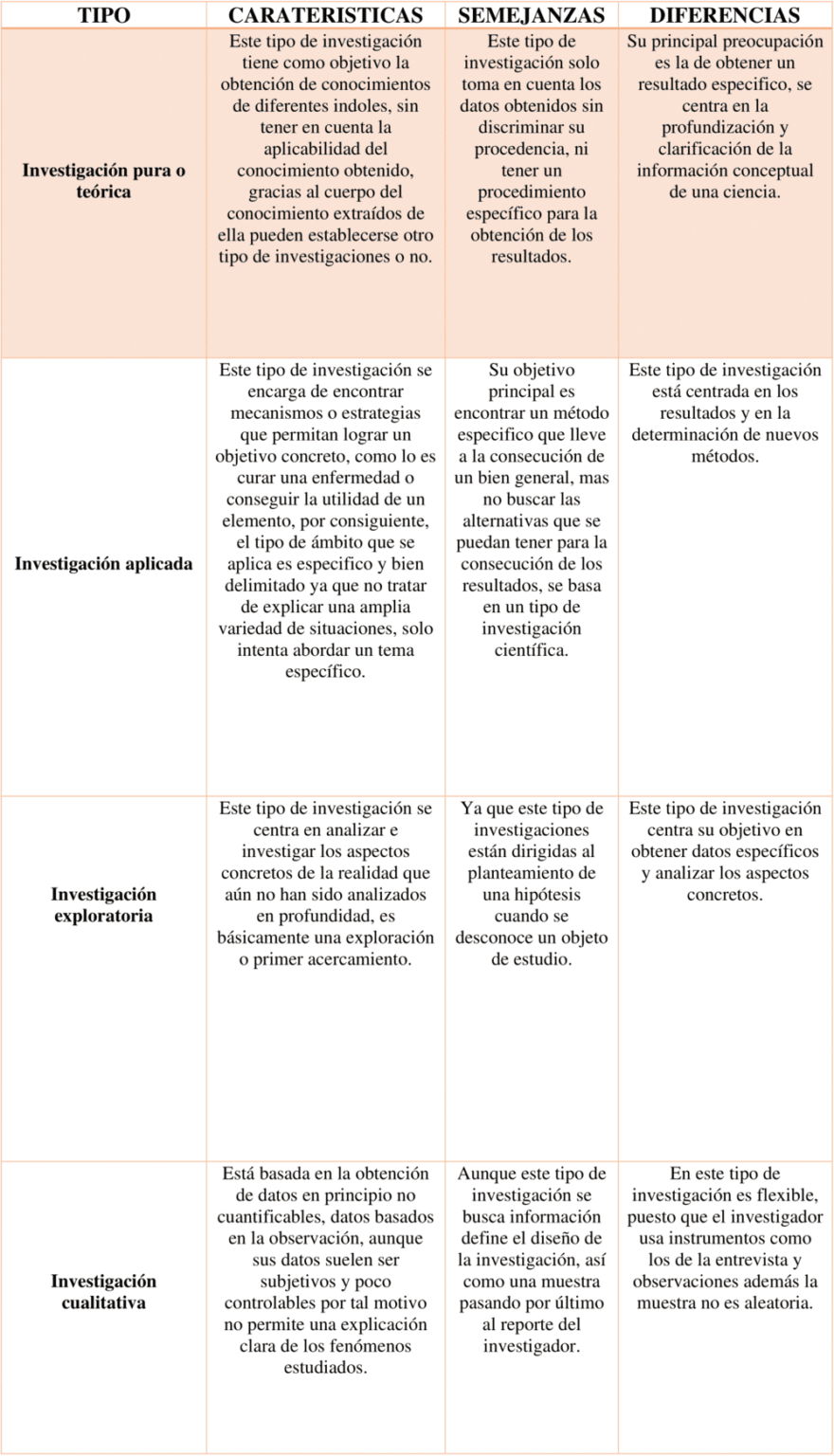 Cuadros comparativos Tipos de Investigación 【Descargar】