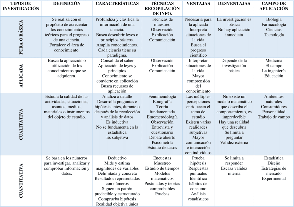 Cuadros comparativos Tipos de Investigación 【Descargar】