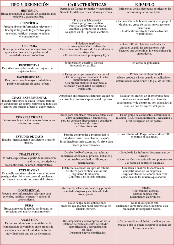 Cuadros comparativos Tipos de Investigación 【Descargar】