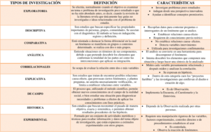Cuadros comparativos Tipos de Investigación 【Descargar】
