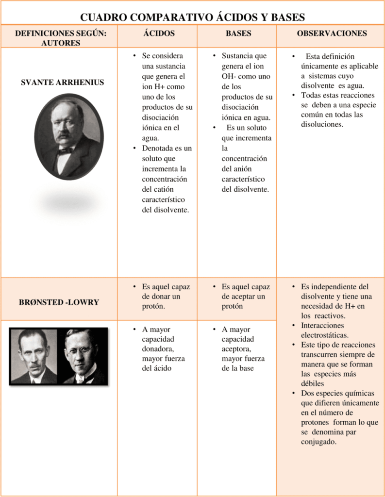 Cuadros comparativos de los Ácidos y Bases 【Descargar】