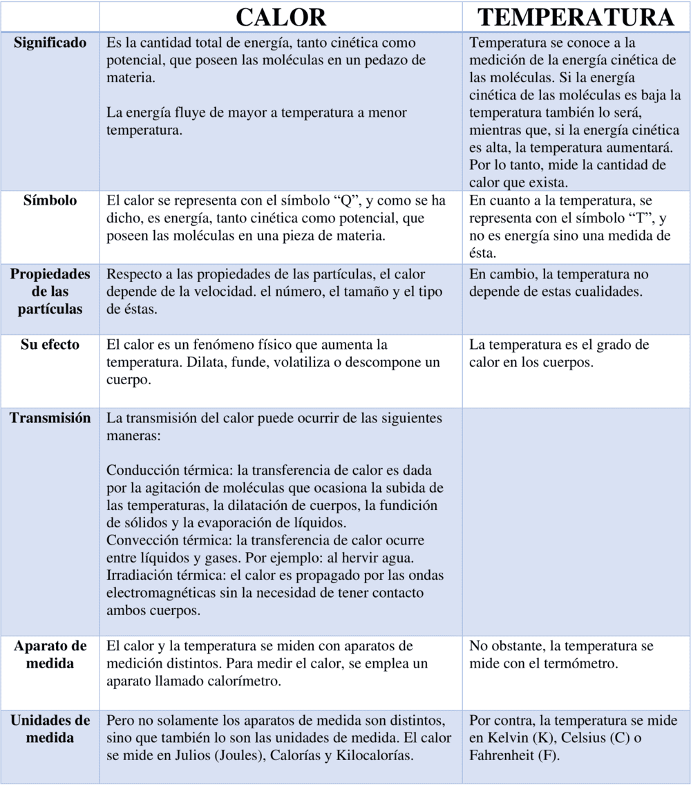 Cuadros comparativos de Calor y Temperatura 【Descargar】