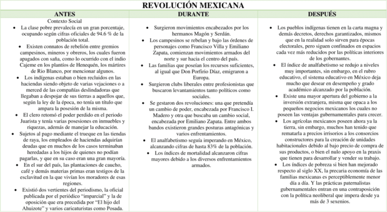 Cuadros comparativos Revolución Mexicana 【Descargar】