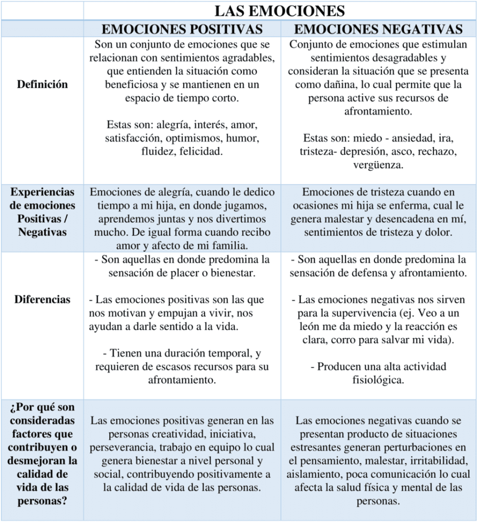 Cuadros comparativos de las Emociones | ⬇️ Descarga GRATIS