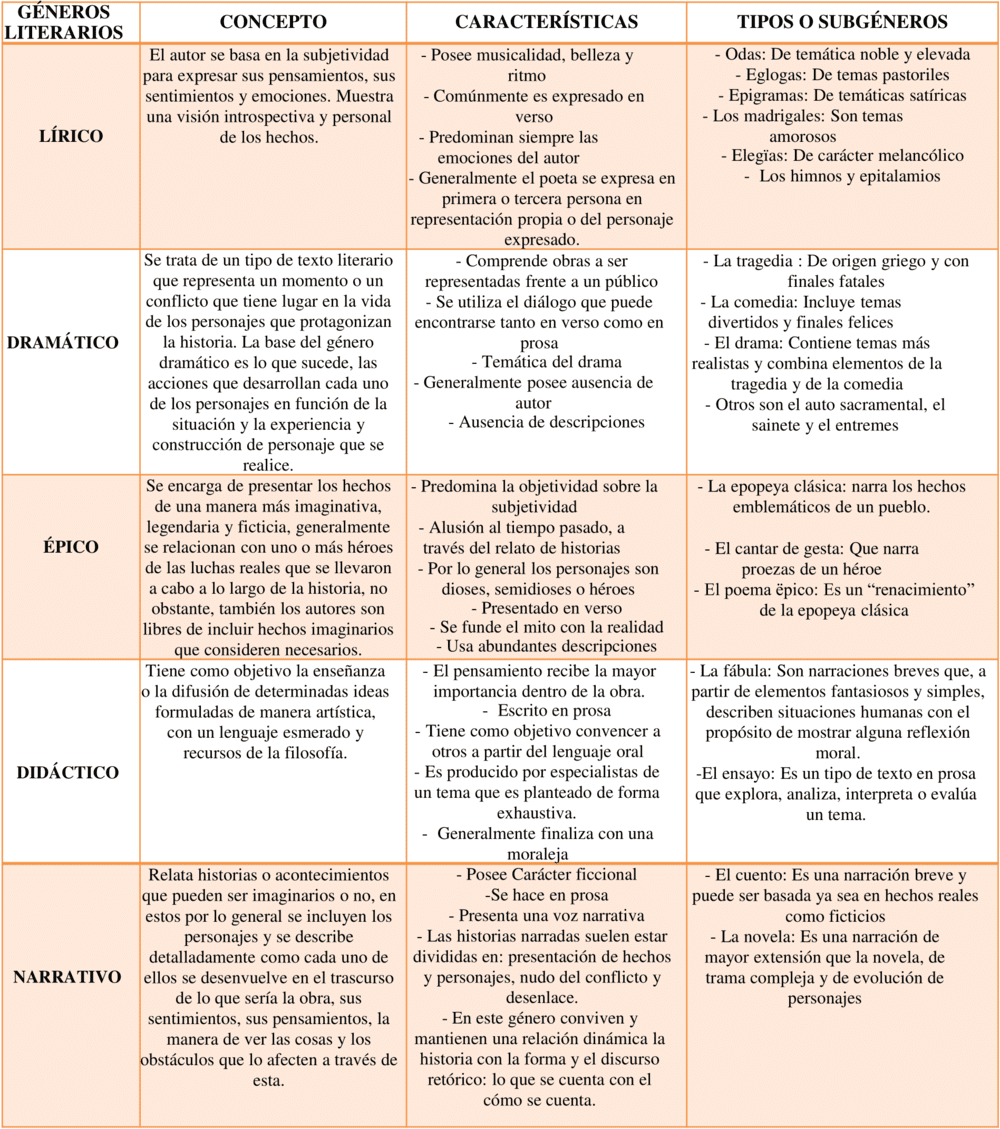 Cuadros comparativos de los Géneros Literarios 【Descargar】