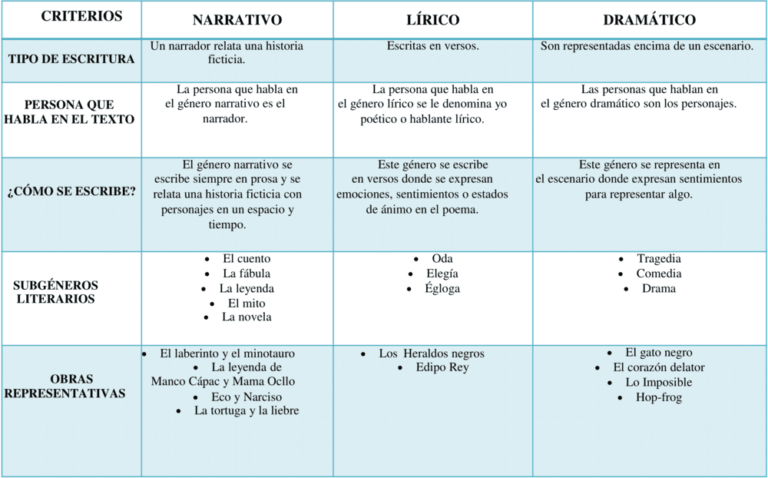 Cuadros comparativos de los Géneros Literarios 【Descargar】