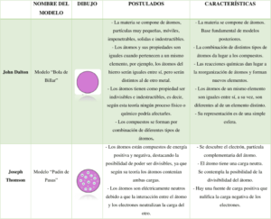 Cuadros comparativos de los Modelos Atómicos 【Descargar】