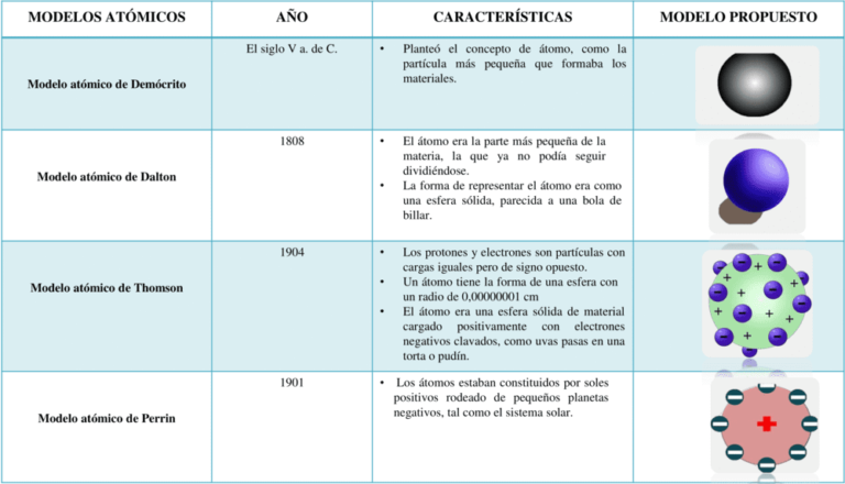 Cuadros comparativos de los Modelos Atómicos 【Descargar】