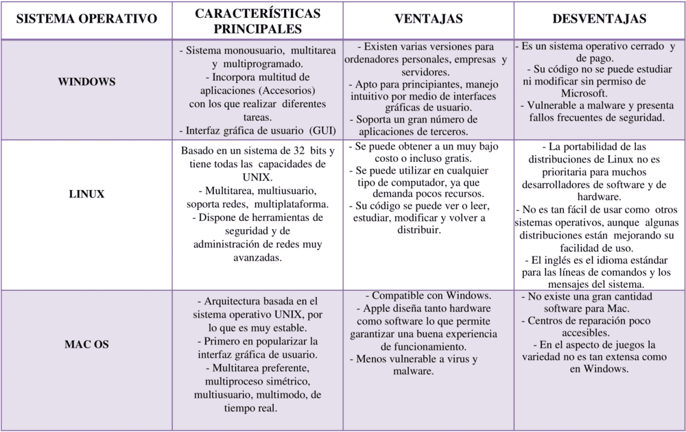 Cuadro Comparativo De Sistemas Operativos Ayuda Porfa