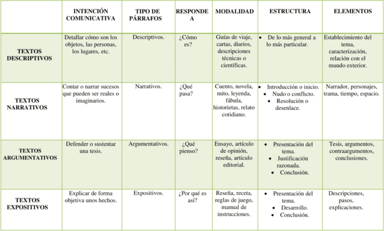 Cuadros comparativos de los Tipos de Textos 【Descargar】