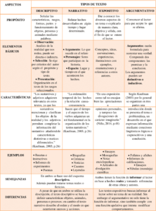 Cuadros comparativos de los Tipos de Textos 【Descargar】