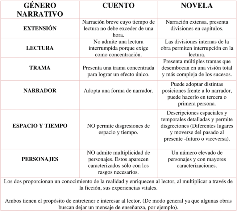 Cuadros comparativos del Cuento y la Novela 【Descargar】